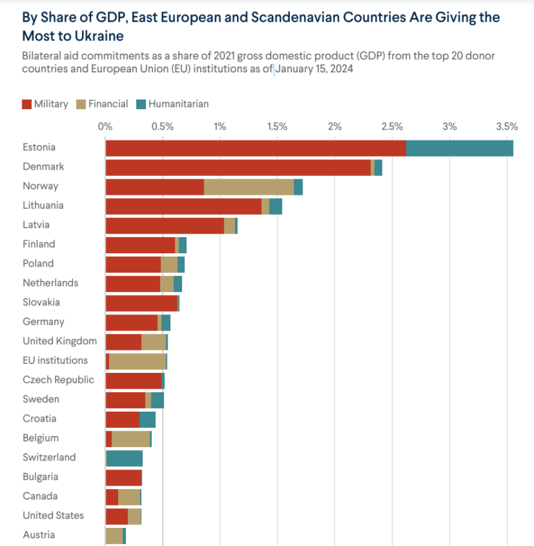 By share of GDP, East European and Scandinavian countries are giving ...